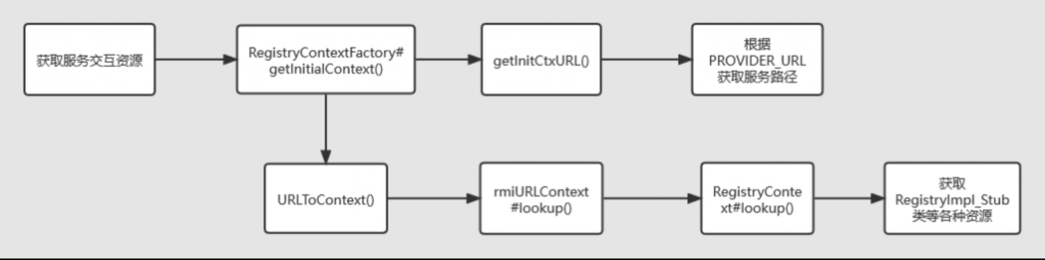 JNDI注入初探 - tammy66 - 博客园